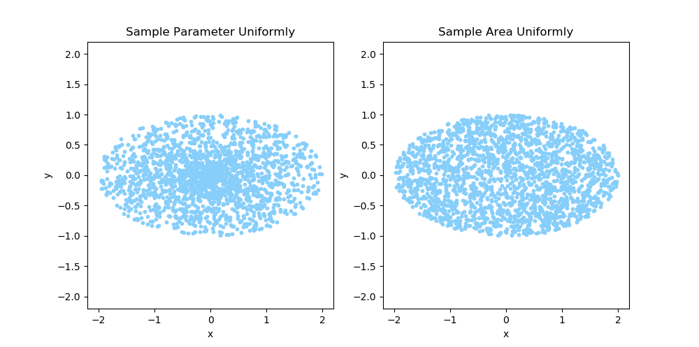 Uniformly Sample on a Manifold - 2.Examples | TaKeTube